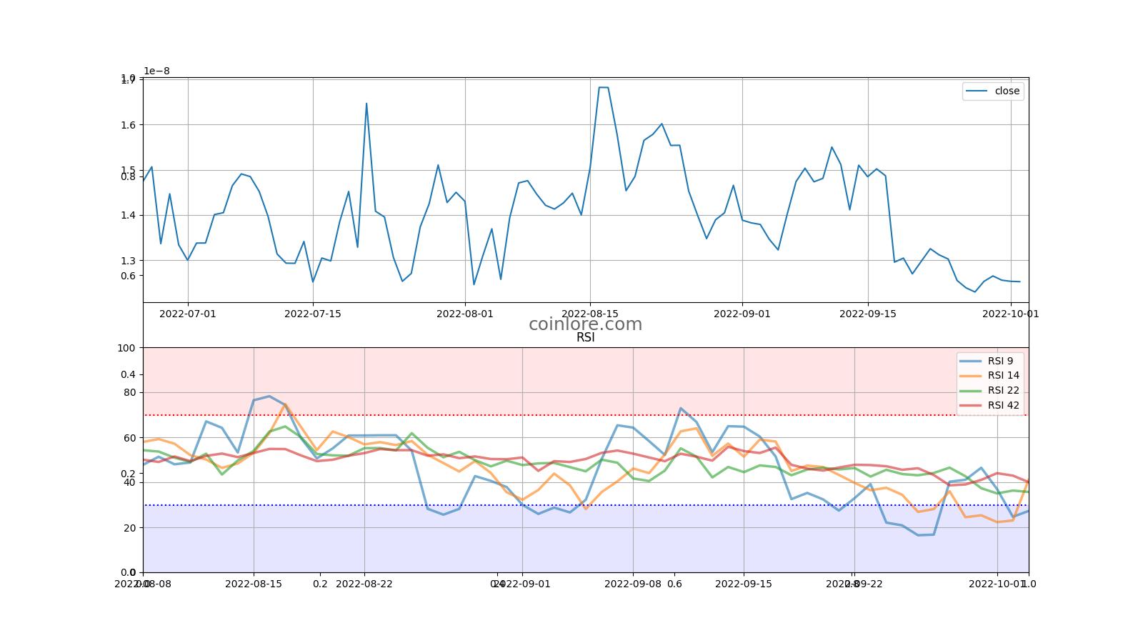 Poodl Token RSI indicator