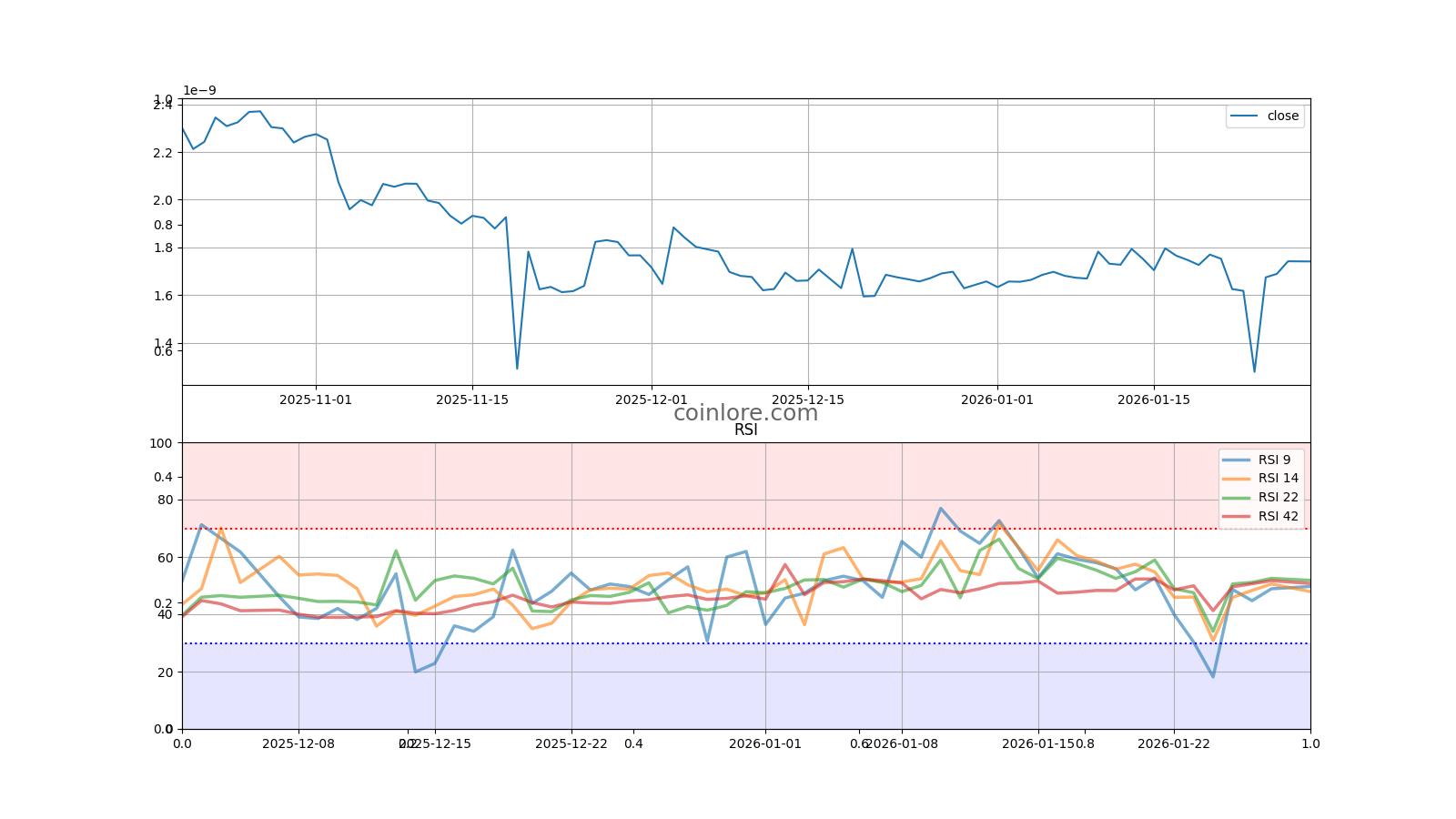 Poodl Token RSI indicator