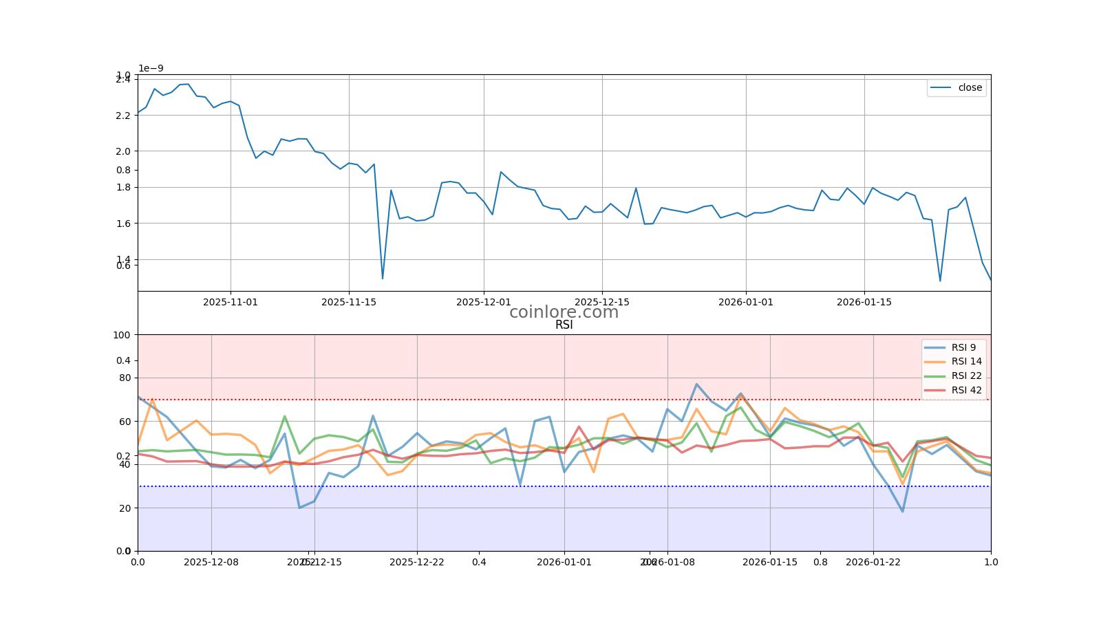 Poodl Token RSI indicator