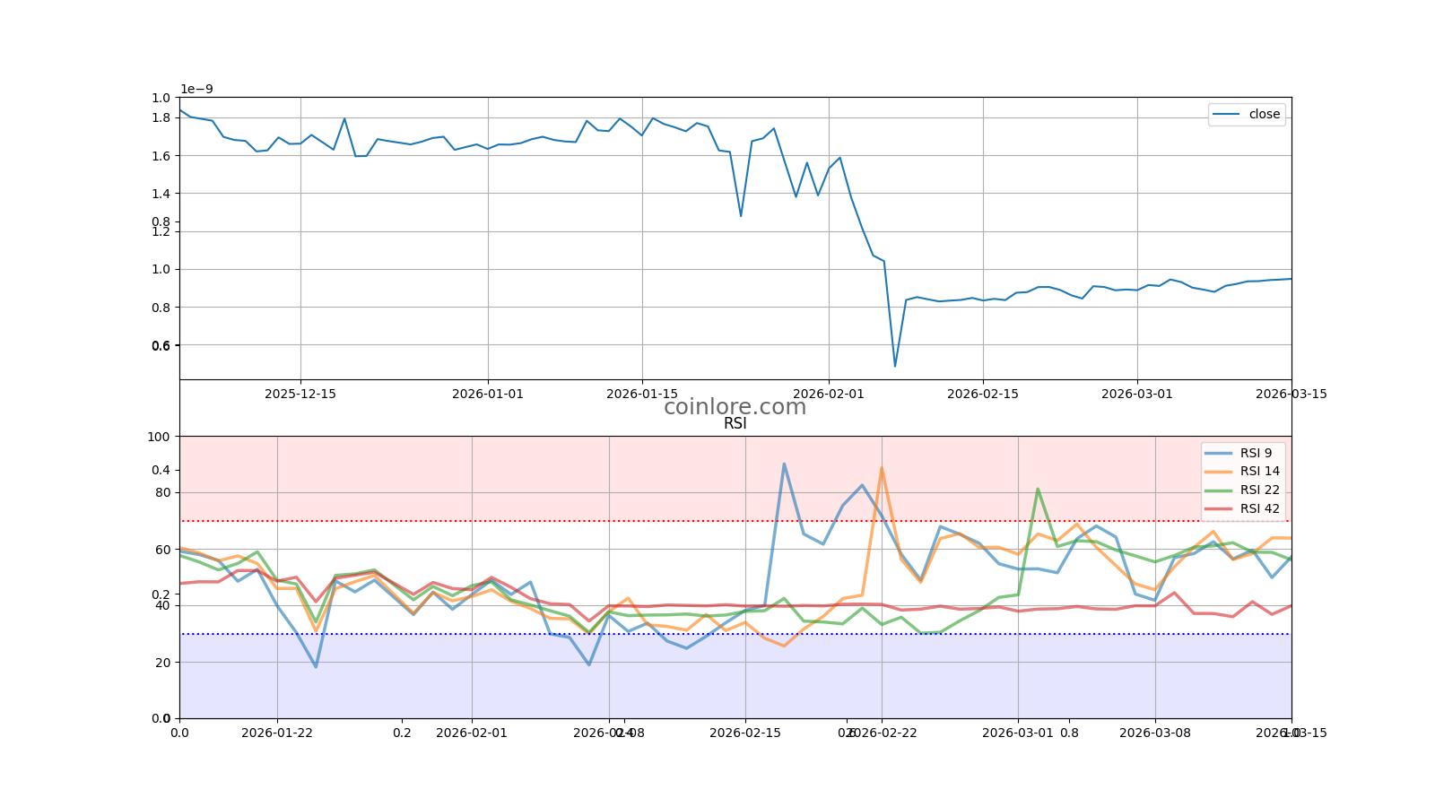 Poodl Token RSI indicator