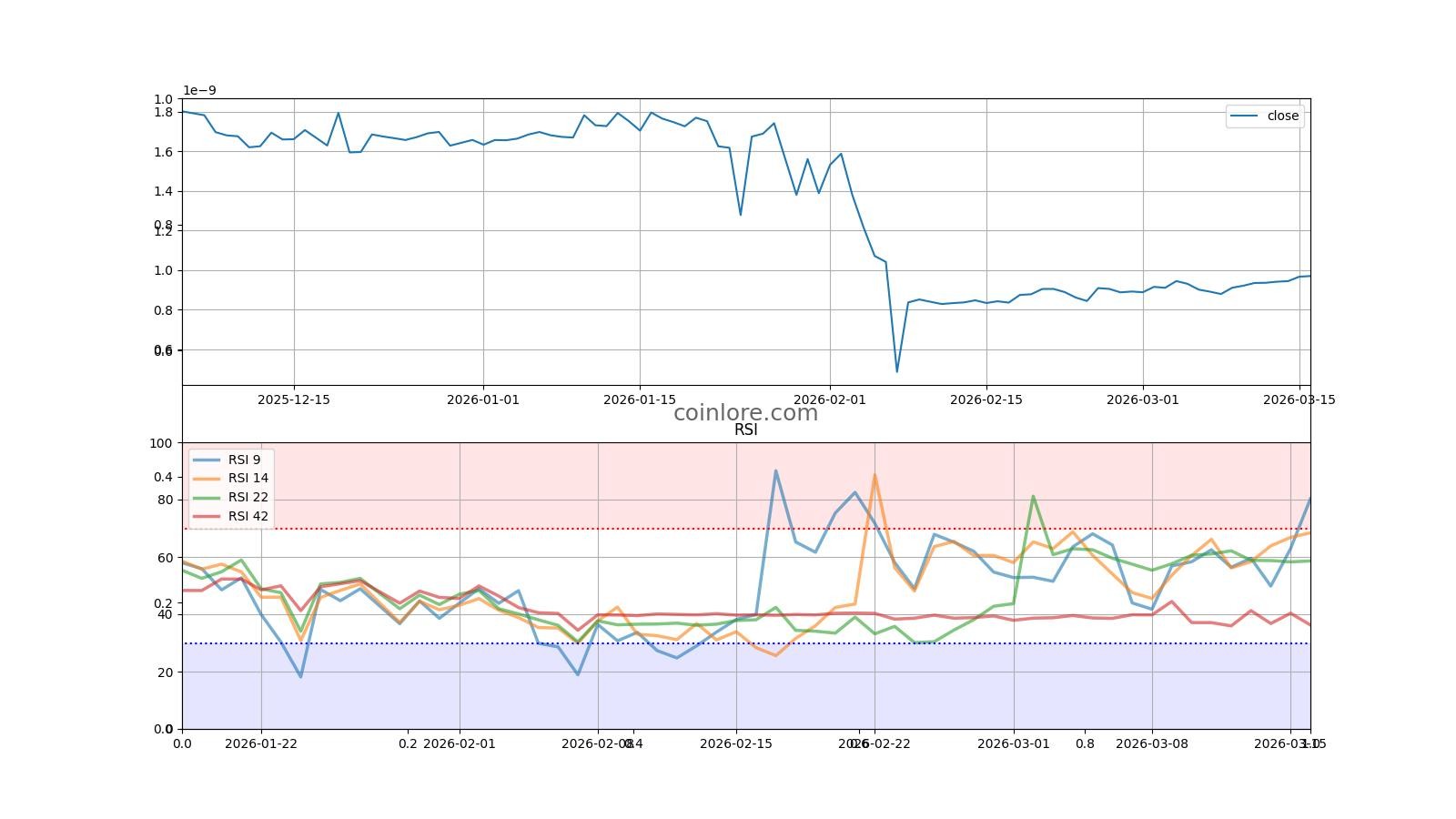 Poodl Token RSI indicator