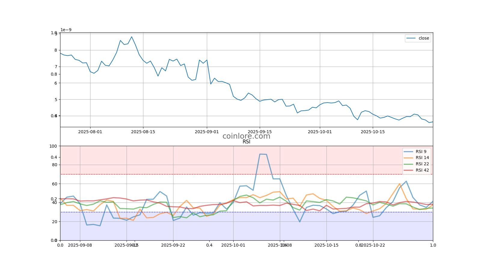 POOH RSI indicator
