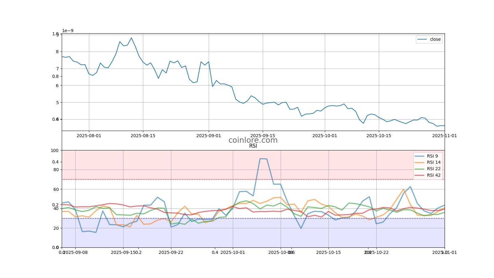 POOH RSI indicator