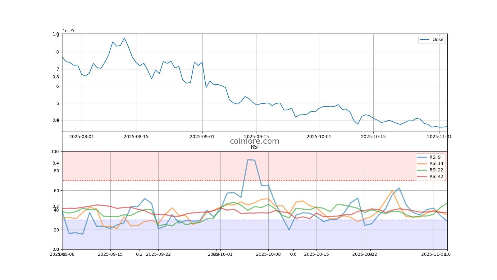 POOH RSI indicator
