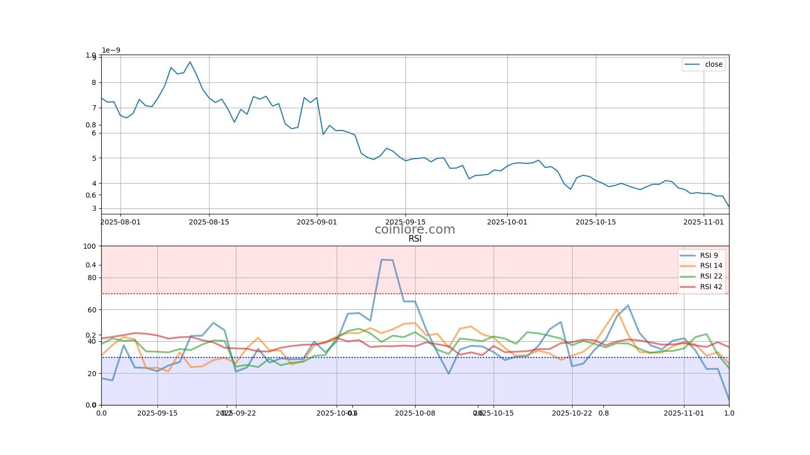 POOH RSI indicator