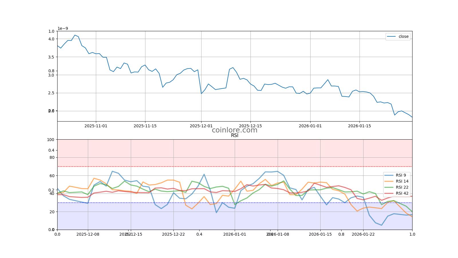 POOH RSI indicator