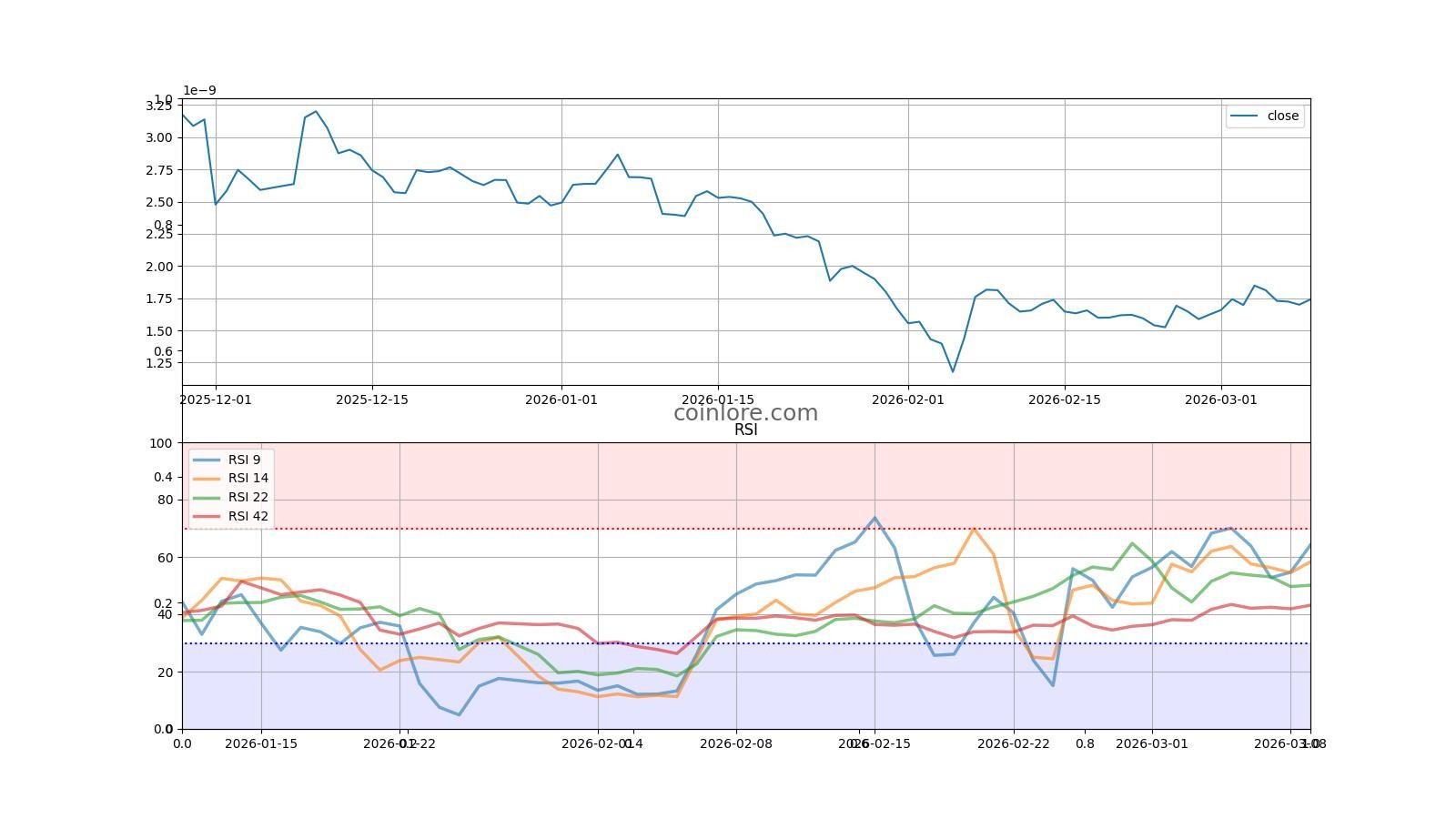 POOH RSI indicator