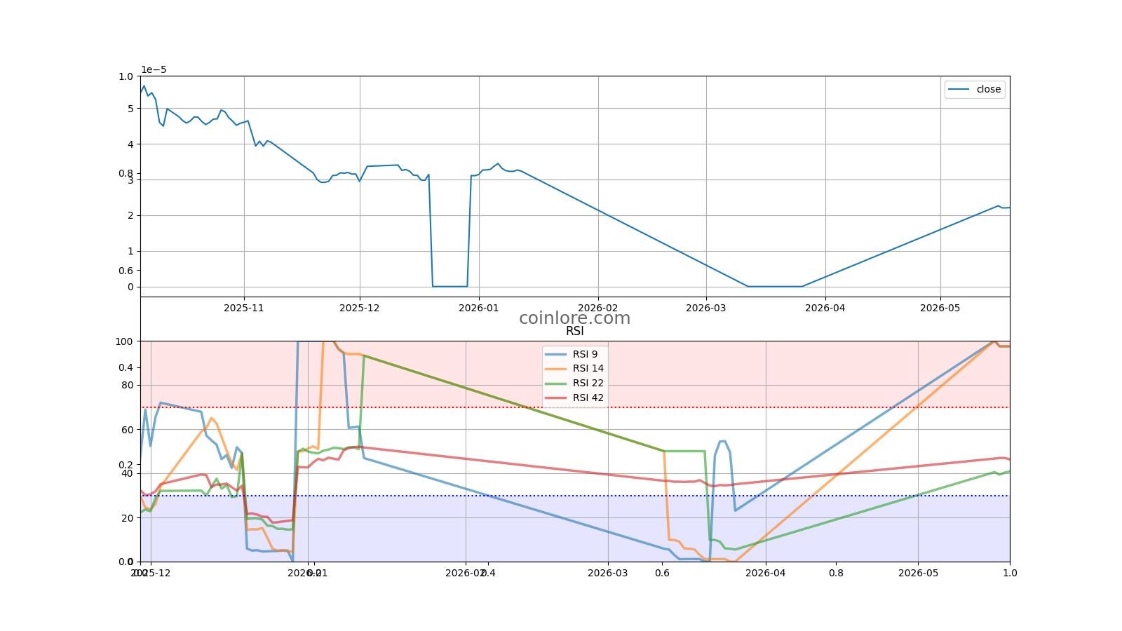 Pool Partyyy RSI indicator