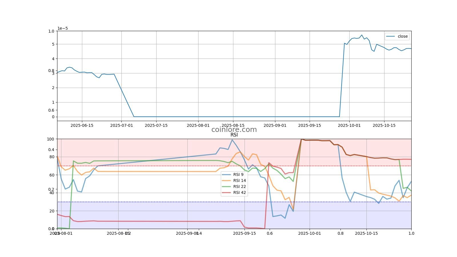Pool Partyyy RSI indicator