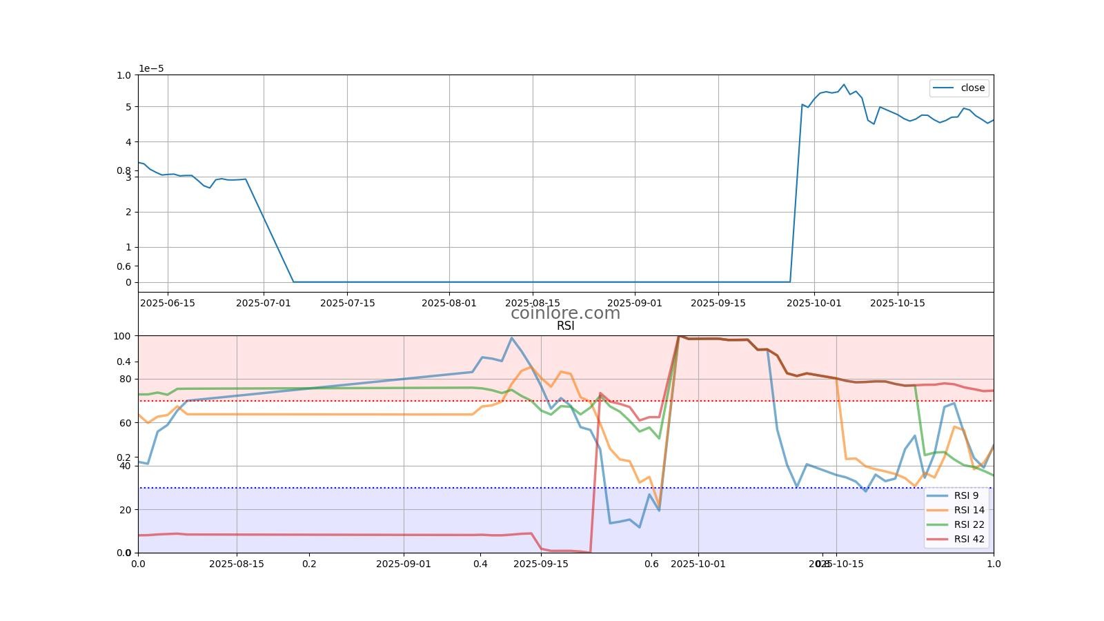 Pool Partyyy RSI indicator