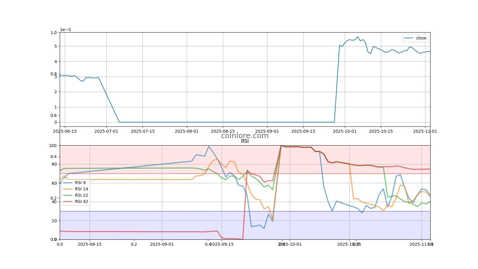 Pool Partyyy RSI indicator