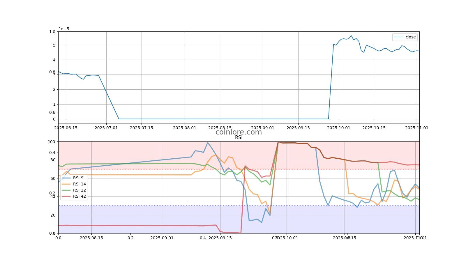 Pool Partyyy RSI indicator