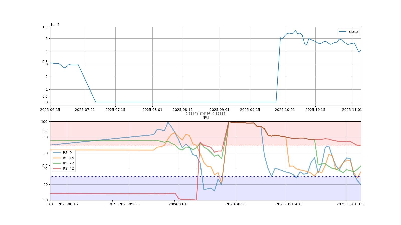 Pool Partyyy RSI indicator