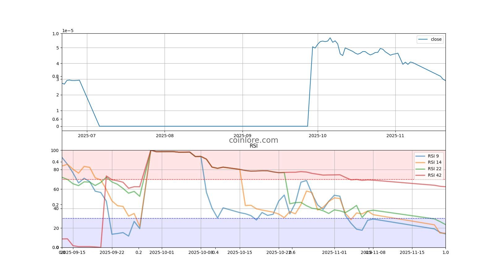 Pool Partyyy RSI indicator