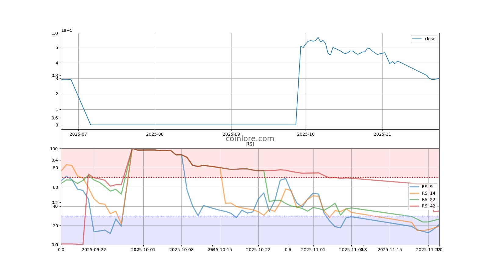 Pool Partyyy RSI indicator