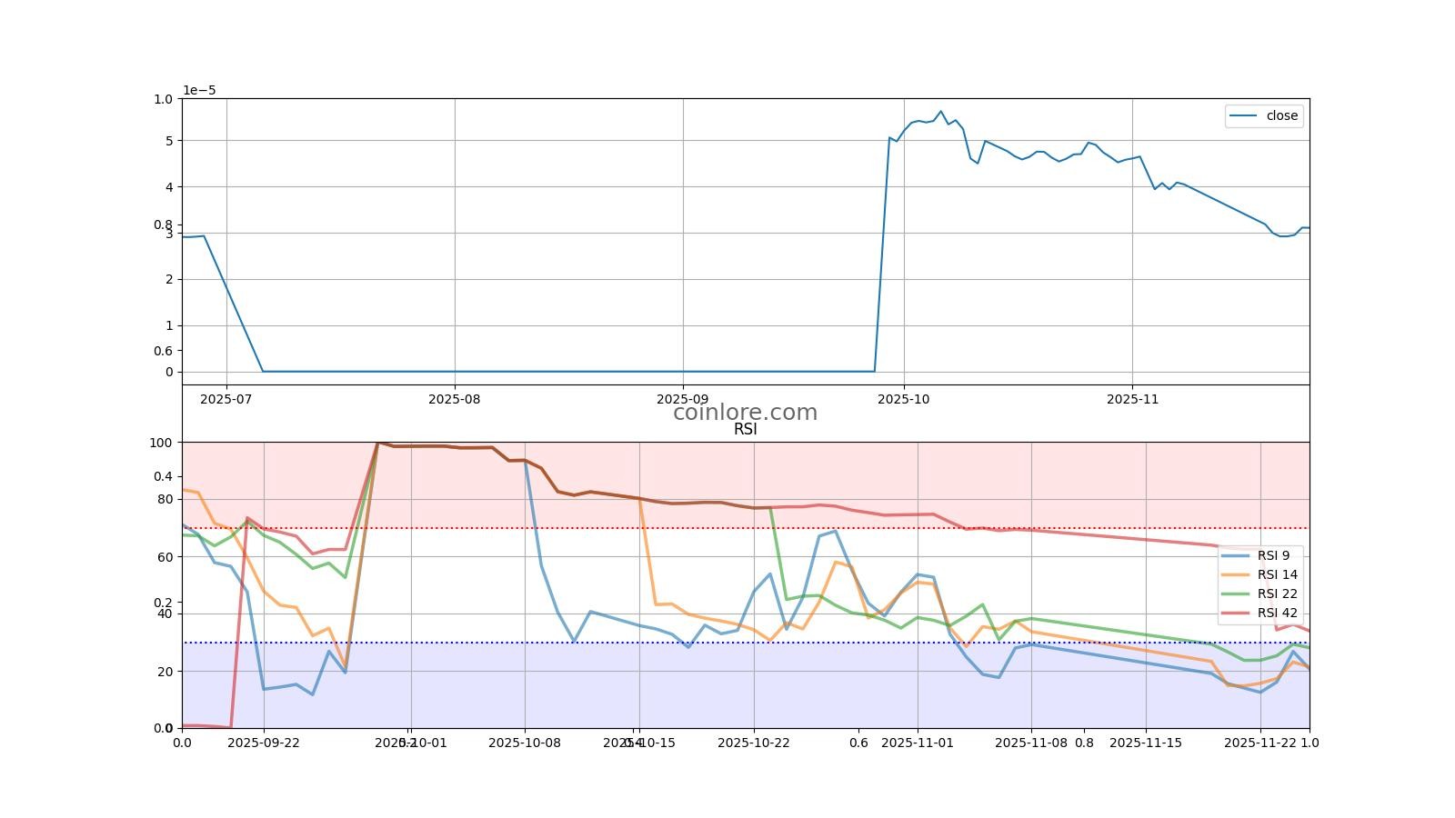 Pool Partyyy RSI indicator