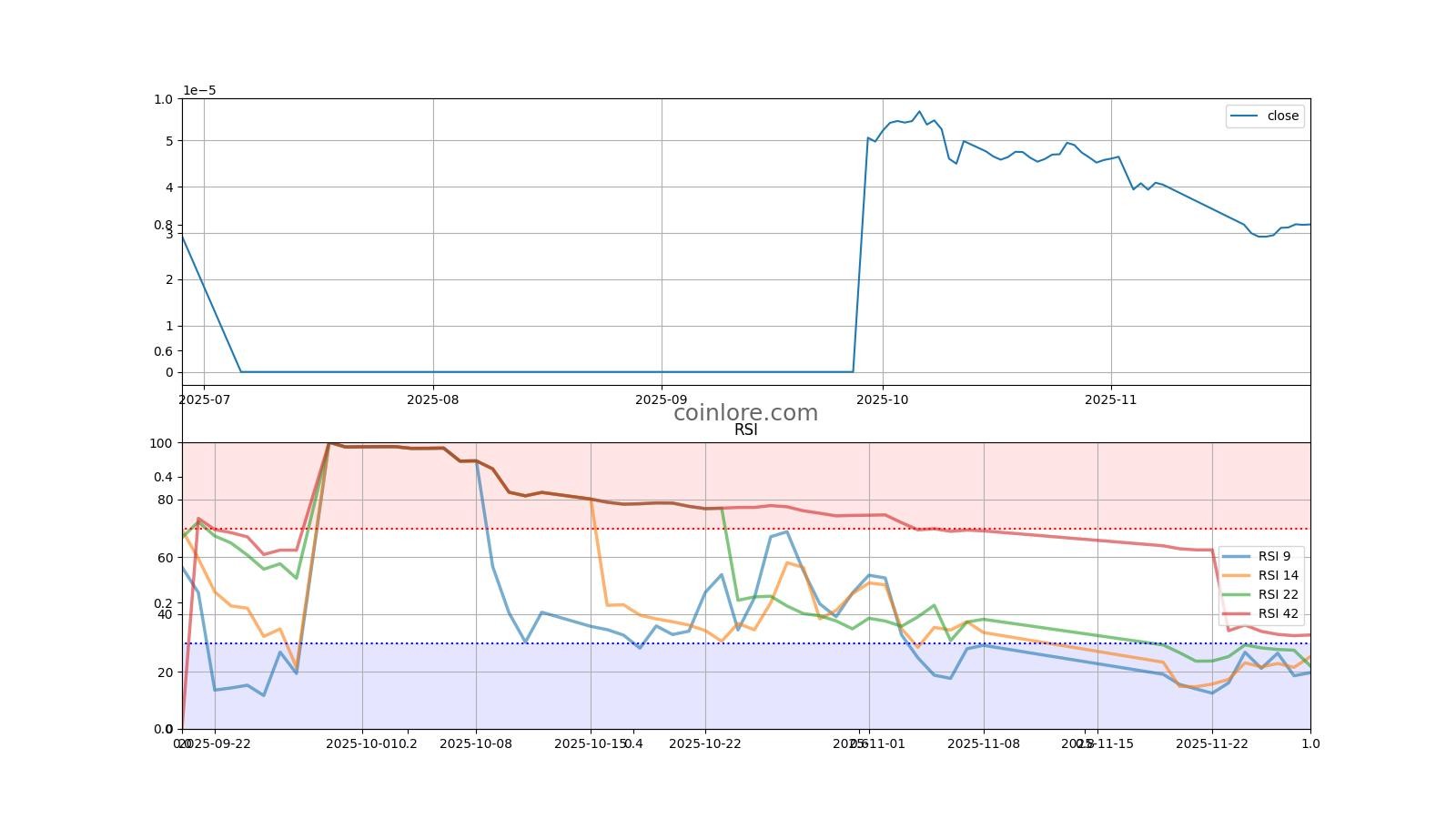 Pool Partyyy RSI indicator