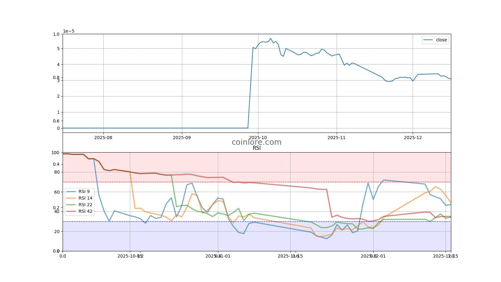 Pool Partyyy RSI indicator