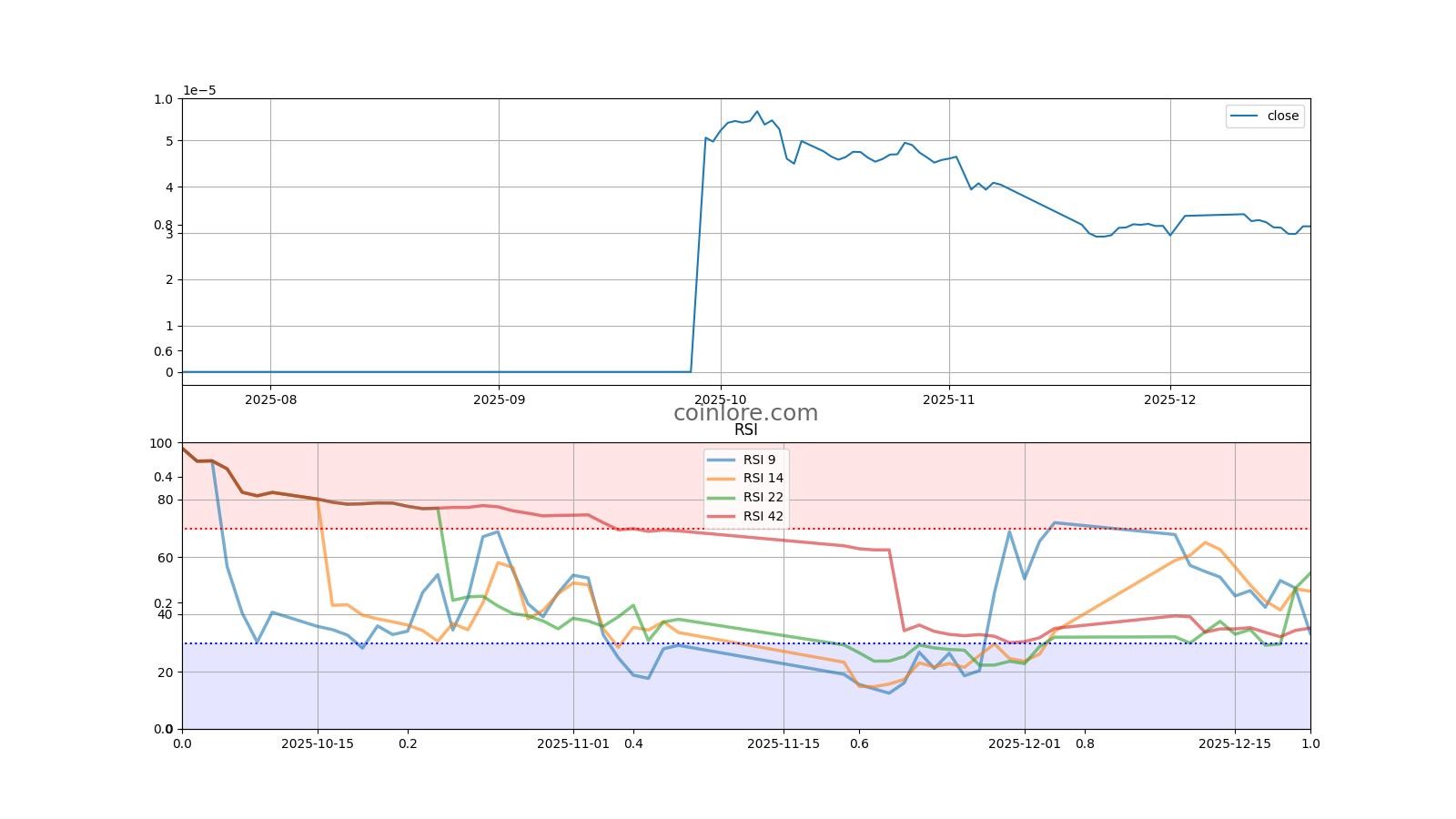 Pool Partyyy RSI indicator