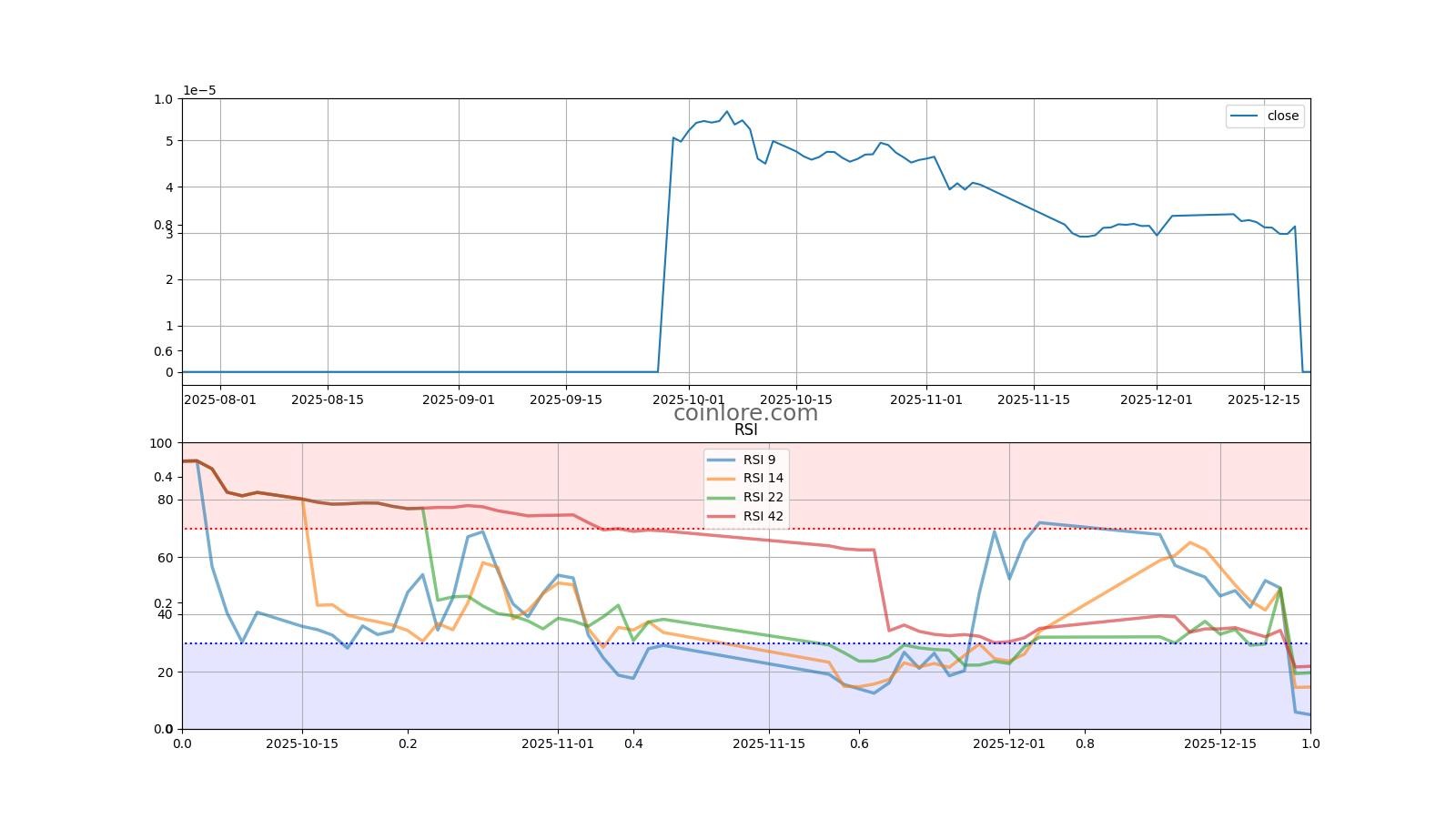 Pool Partyyy RSI indicator
