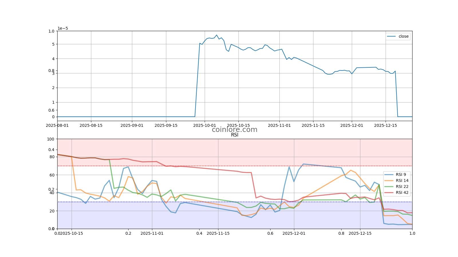 Pool Partyyy RSI indicator