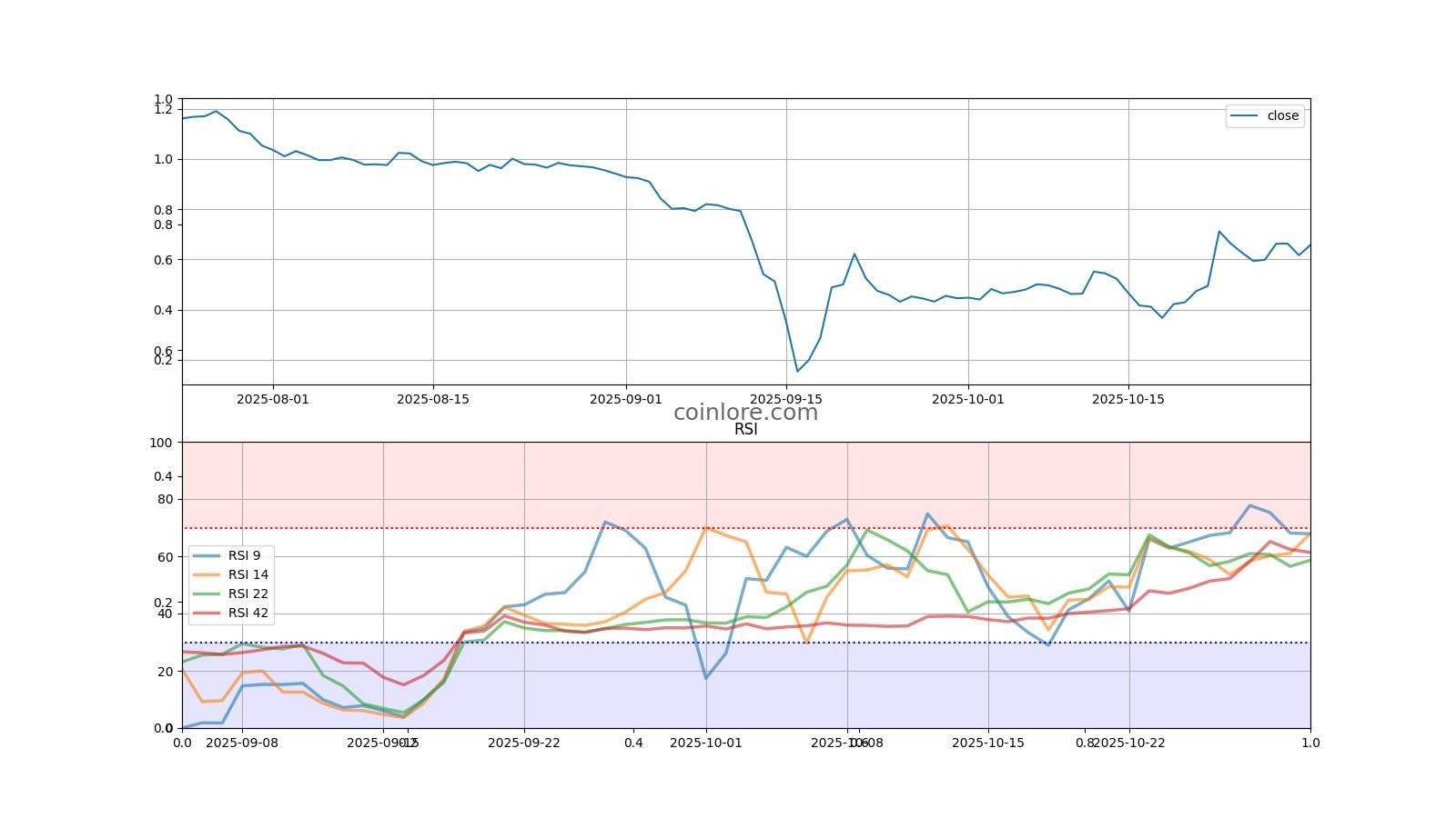 Poollotto.finance RSI indicator