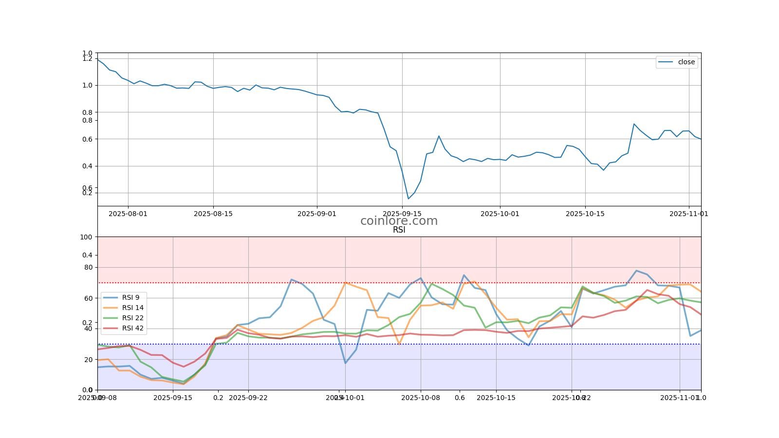 Poollotto.finance RSI indicator