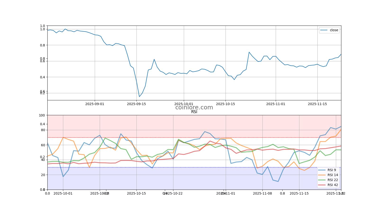 Poollotto.finance RSI indicator