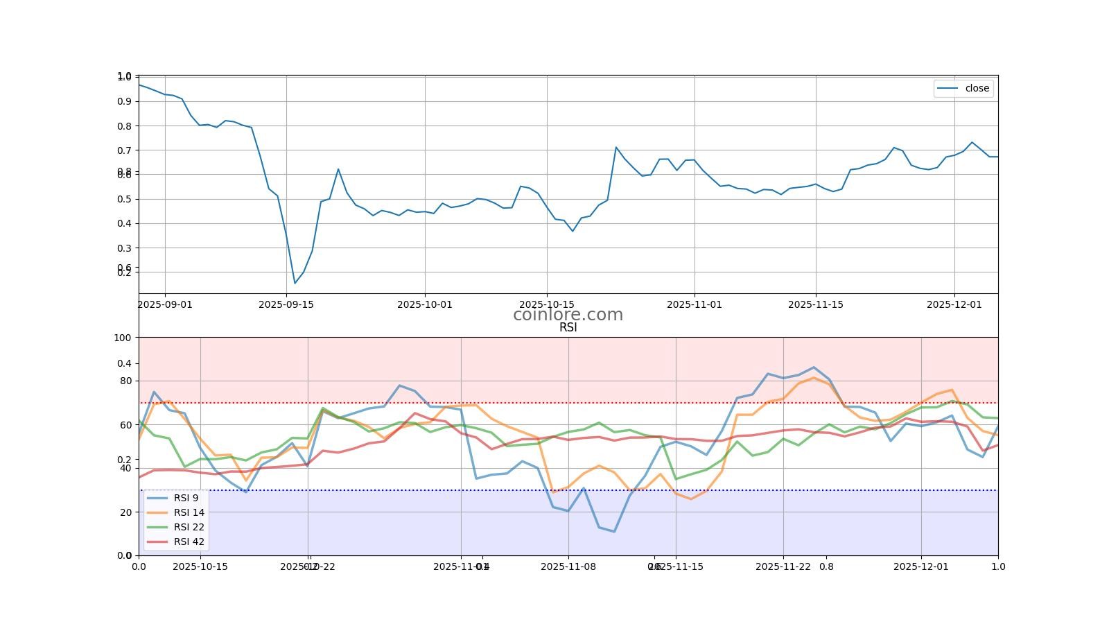 Poollotto.finance RSI indicator