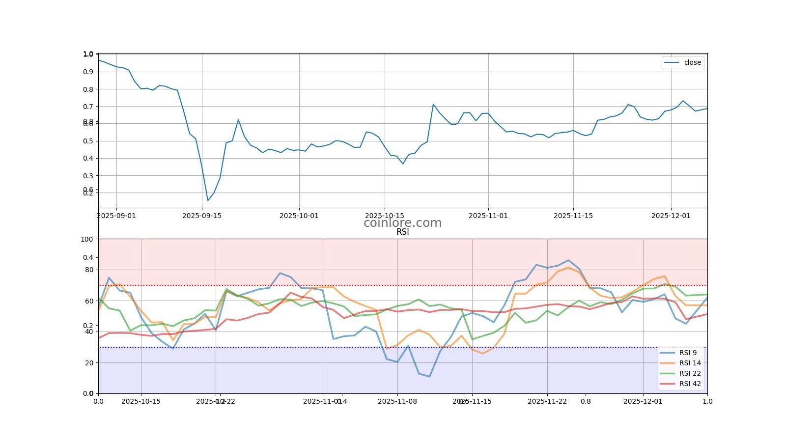 Poollotto.finance RSI indicator
