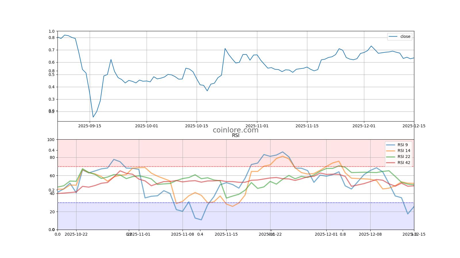 Poollotto.finance RSI indicator