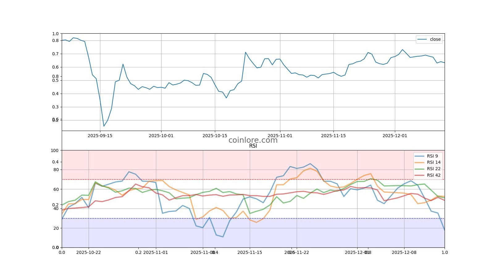Poollotto.finance RSI indicator