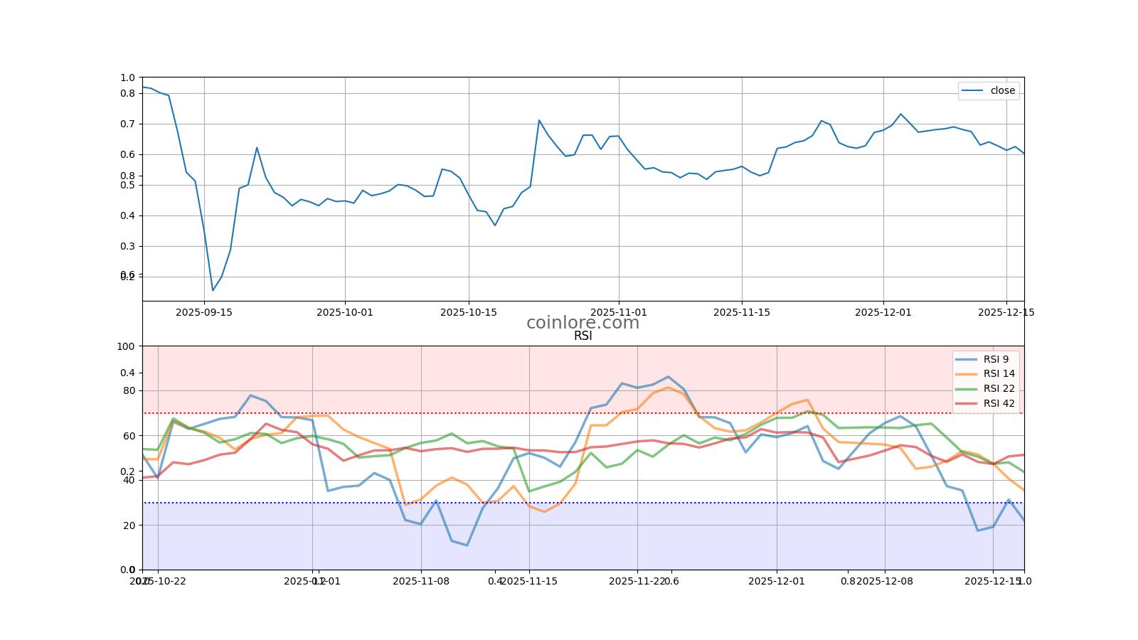 Poollotto.finance RSI indicator