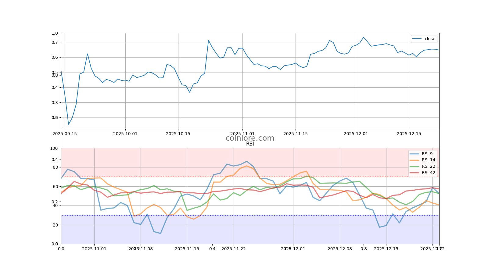Poollotto.finance RSI indicator