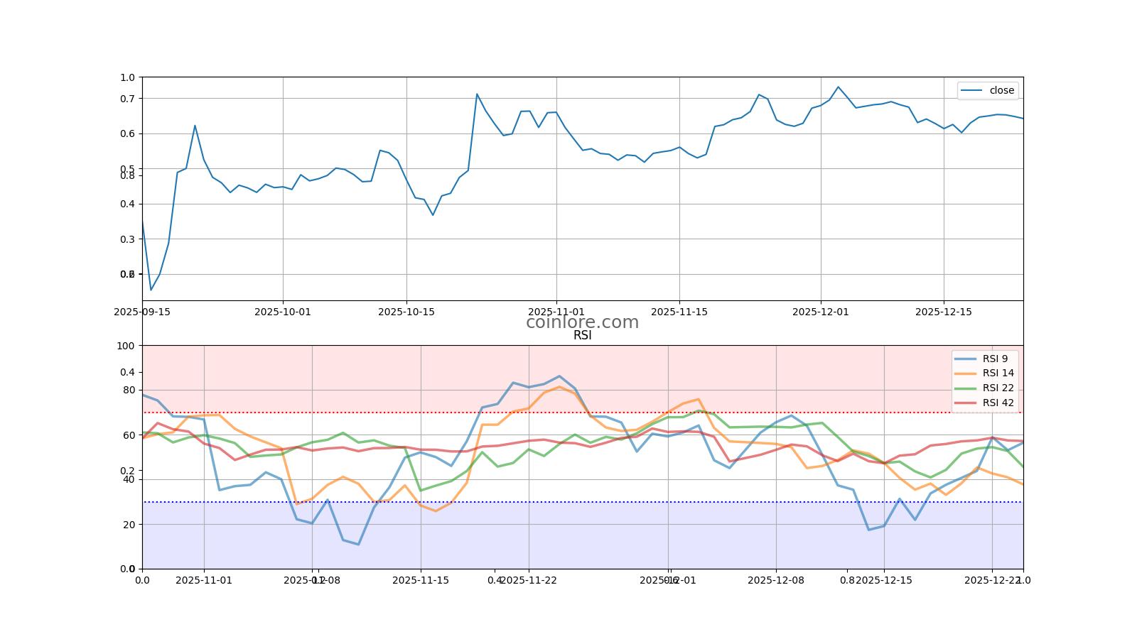 Poollotto.finance RSI indicator