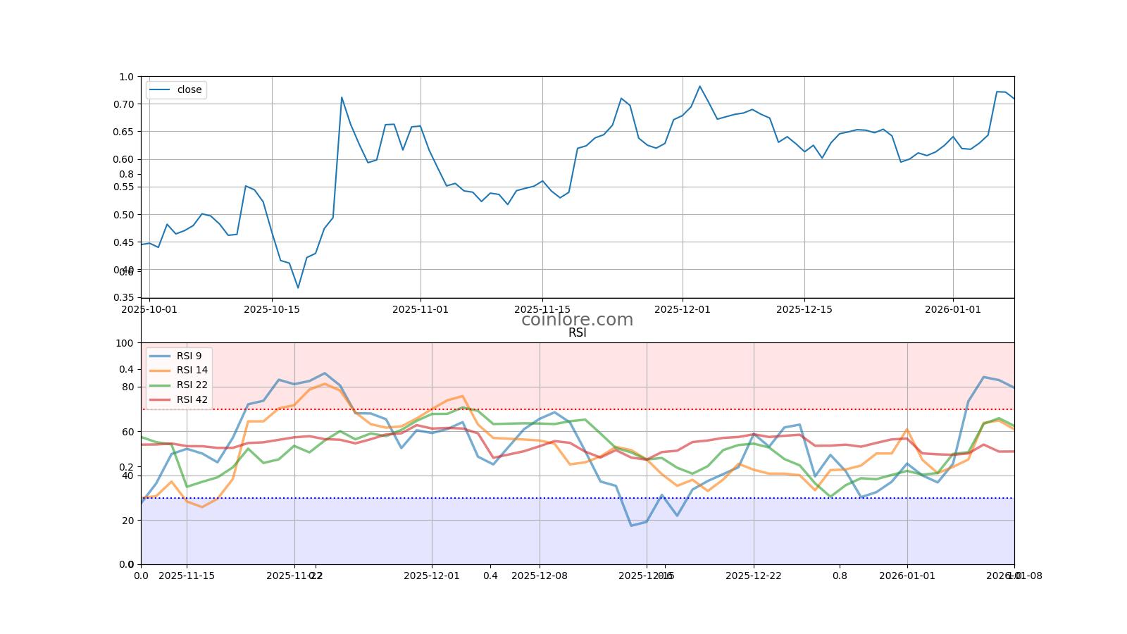 Poollotto.finance RSI indicator