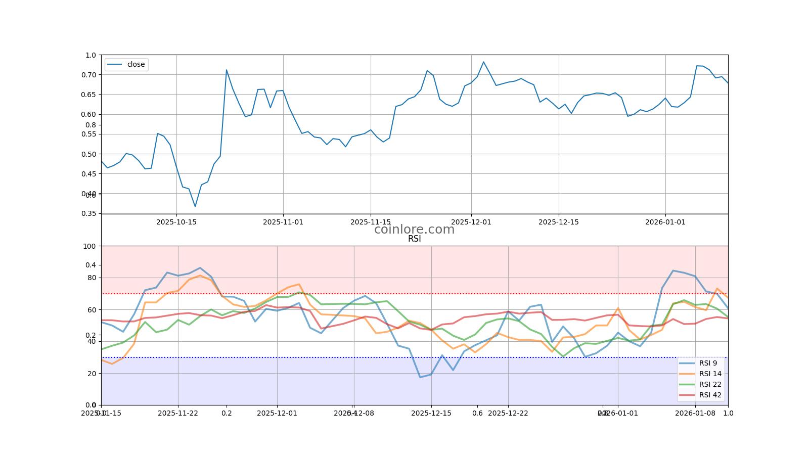Poollotto.finance RSI indicator