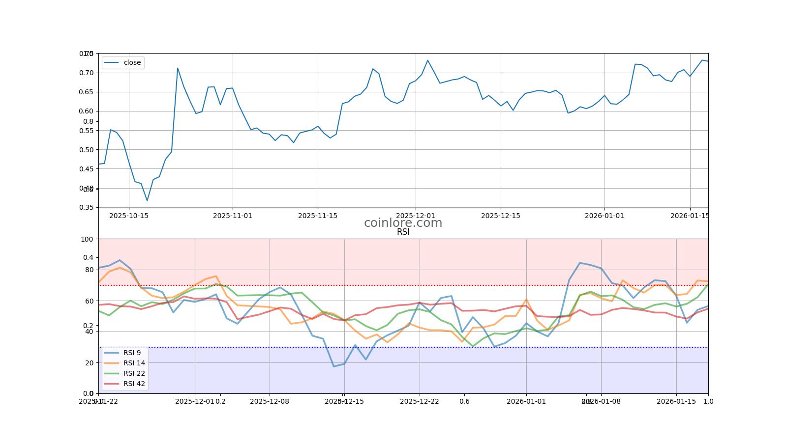 Poollotto.finance RSI indicator