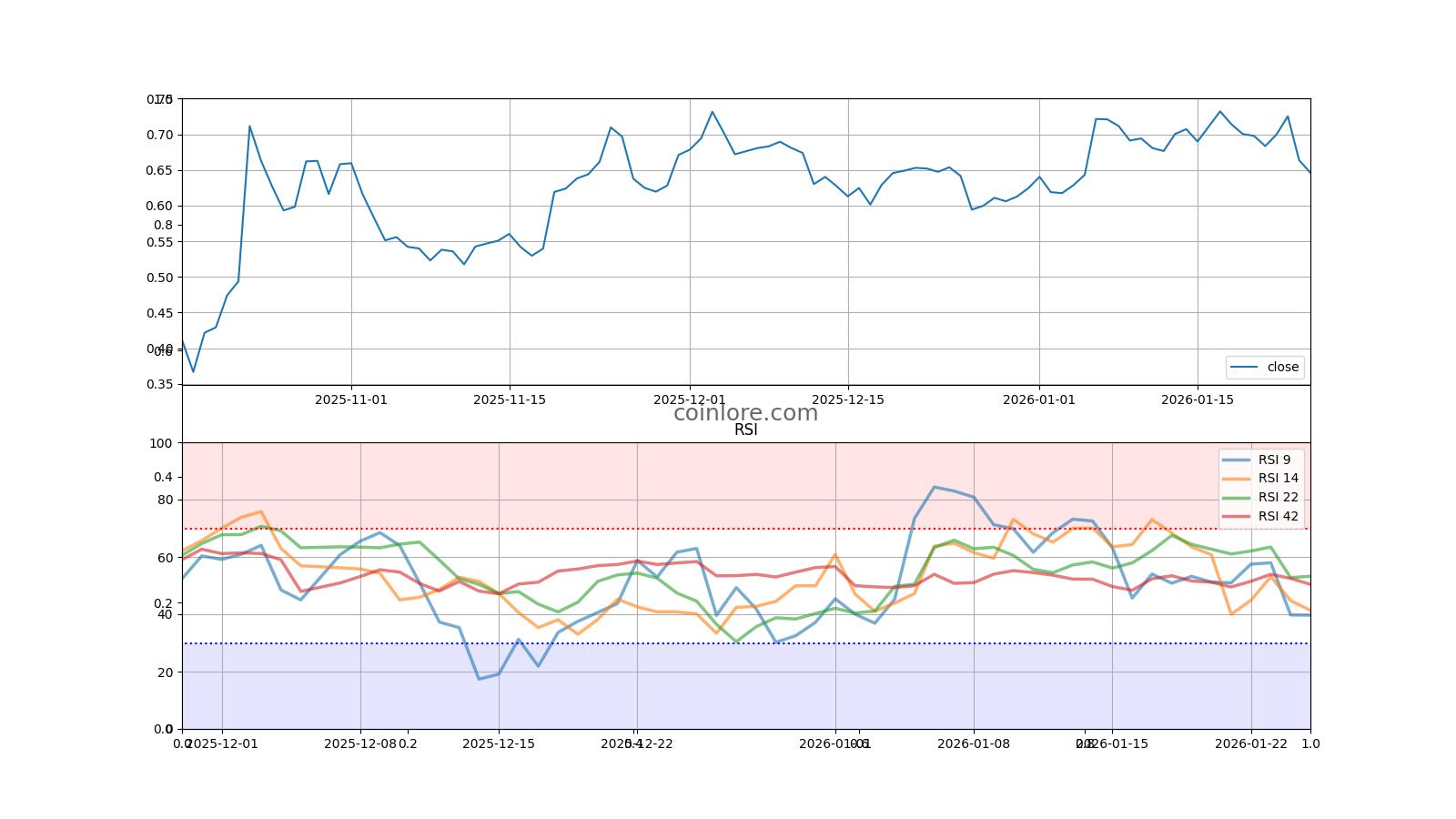 Poollotto.finance RSI indicator