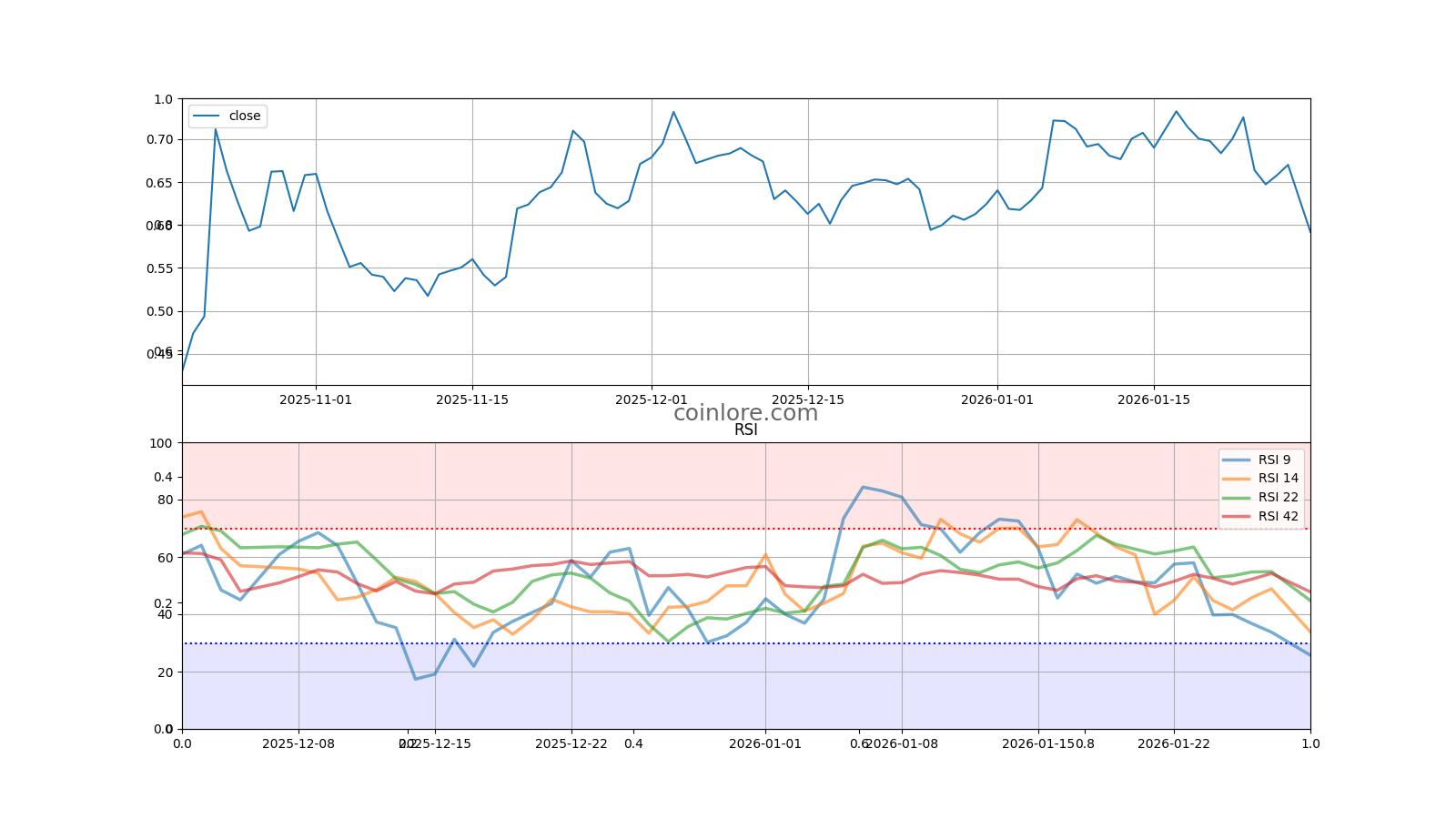 Poollotto.finance RSI indicator