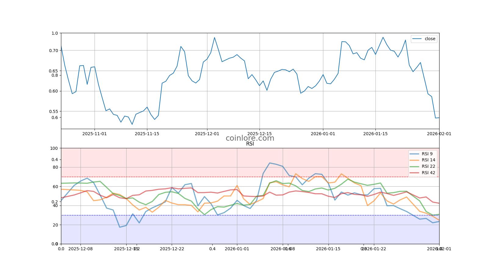 Poollotto.finance RSI indicator