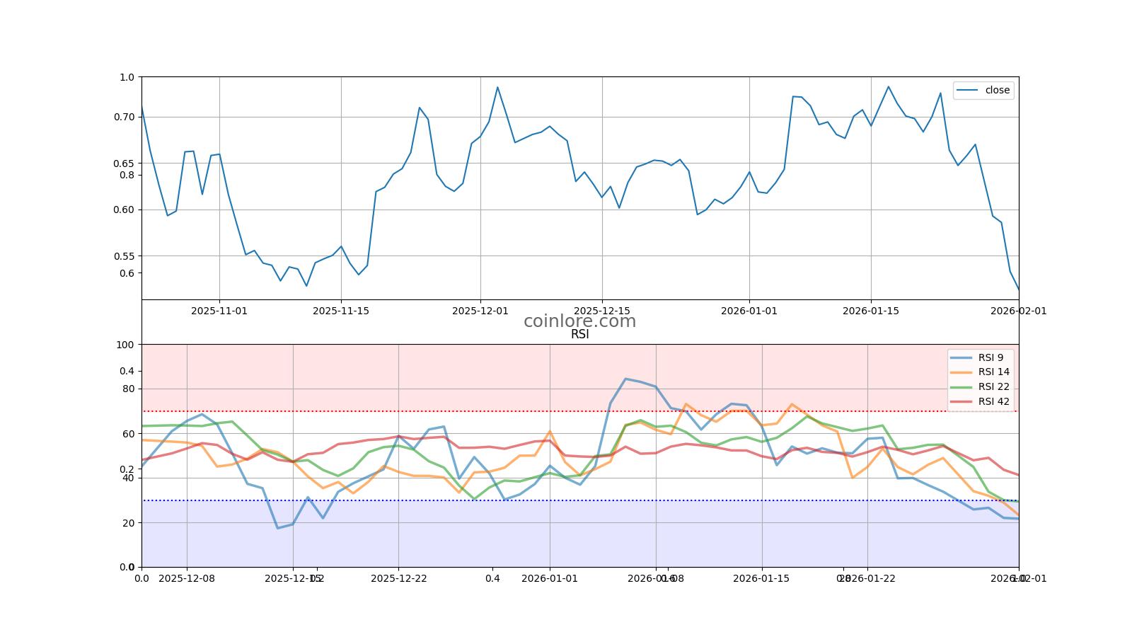 Poollotto.finance RSI indicator