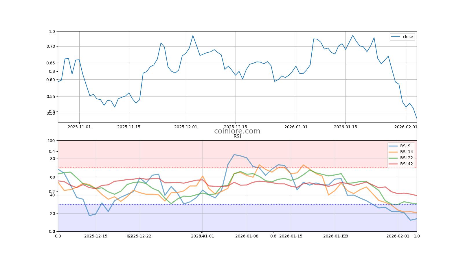 Poollotto.finance RSI indicator