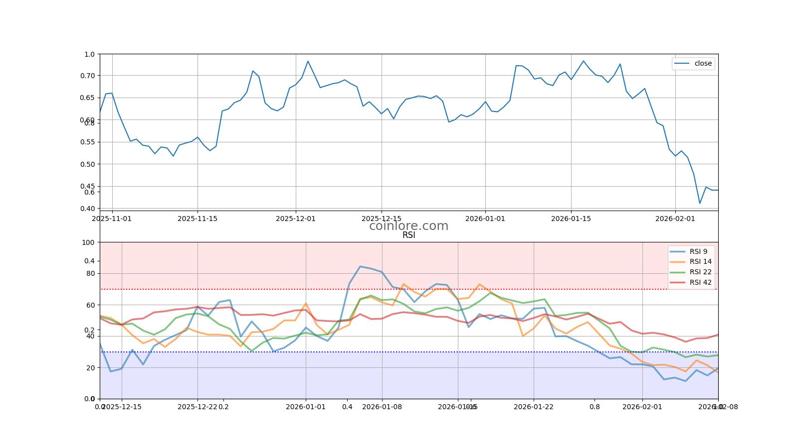 Poollotto.finance RSI indicator
