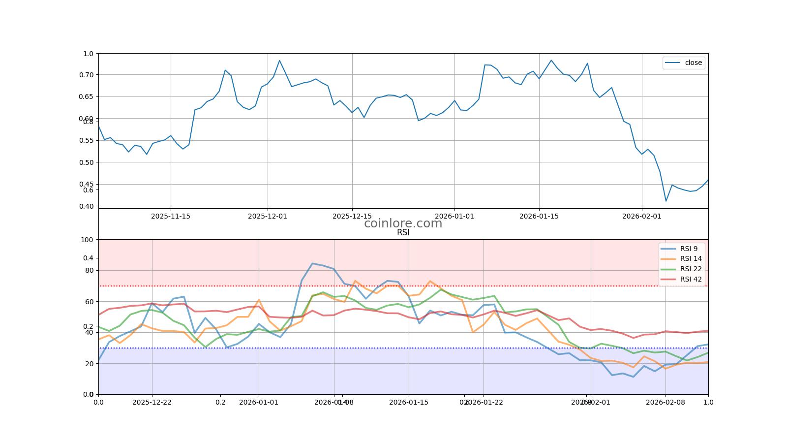 Poollotto.finance RSI indicator