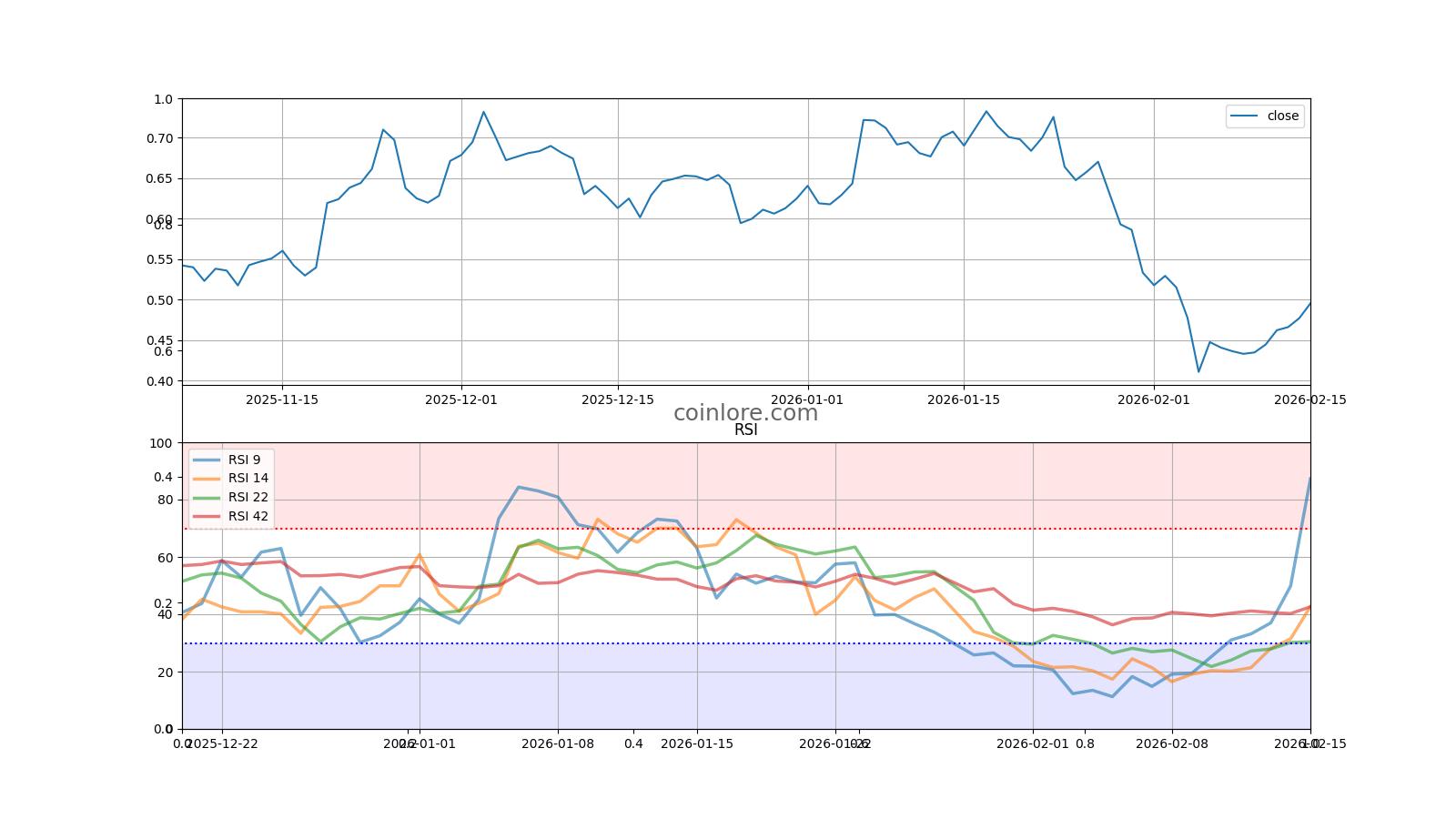 Poollotto.finance RSI indicator