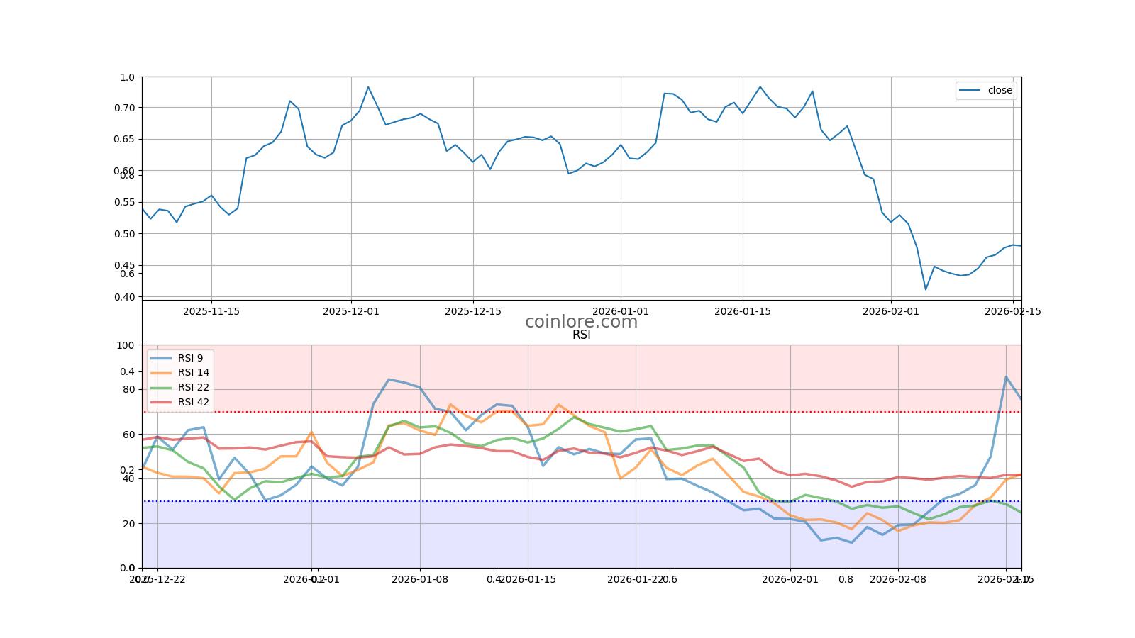 Poollotto.finance RSI indicator