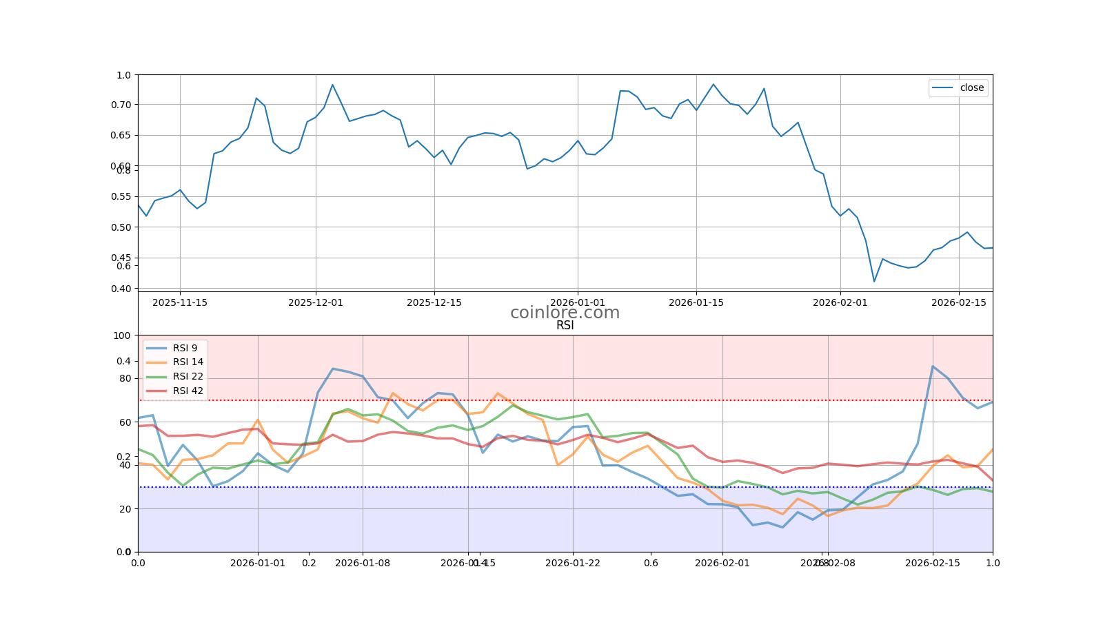 Poollotto.finance RSI indicator