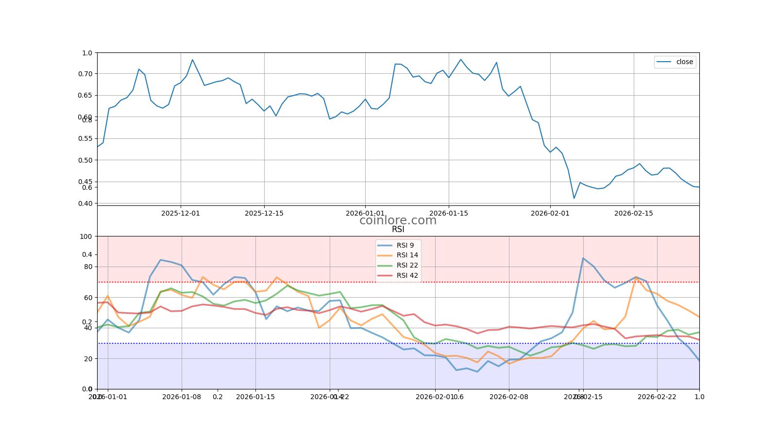 Poollotto.finance RSI indicator