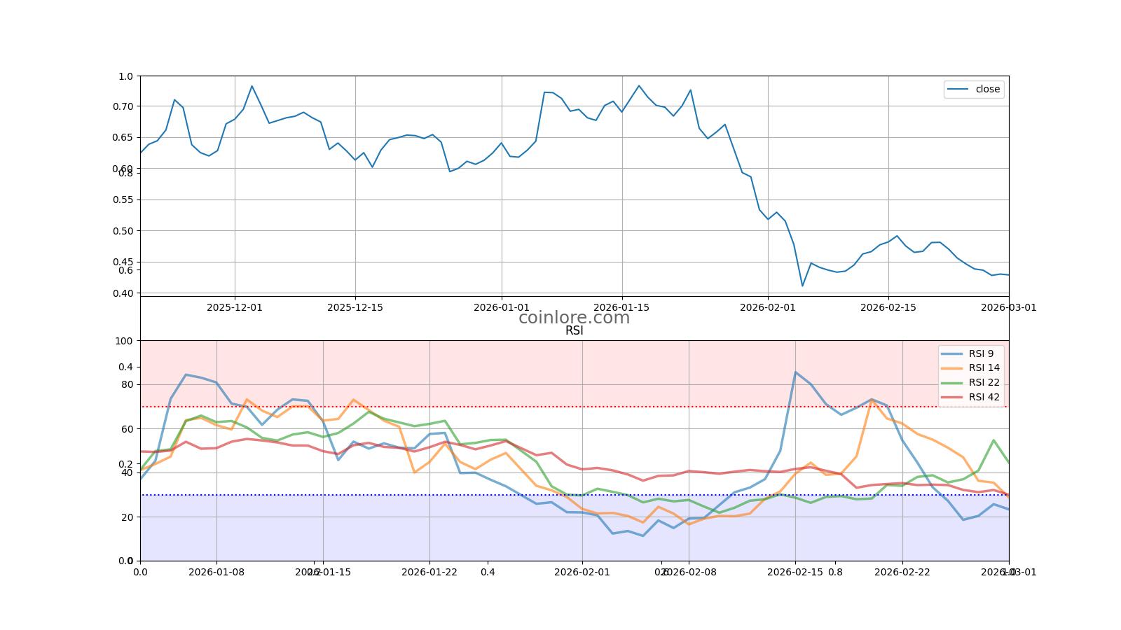 Poollotto.finance RSI indicator
